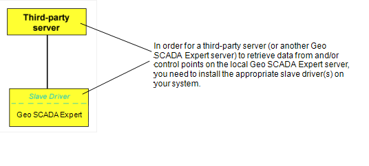 Drivers Guide - Geo SCADA Expert Configured as a SCADA Slave (Welcome to the Geo SCADA Expert ...